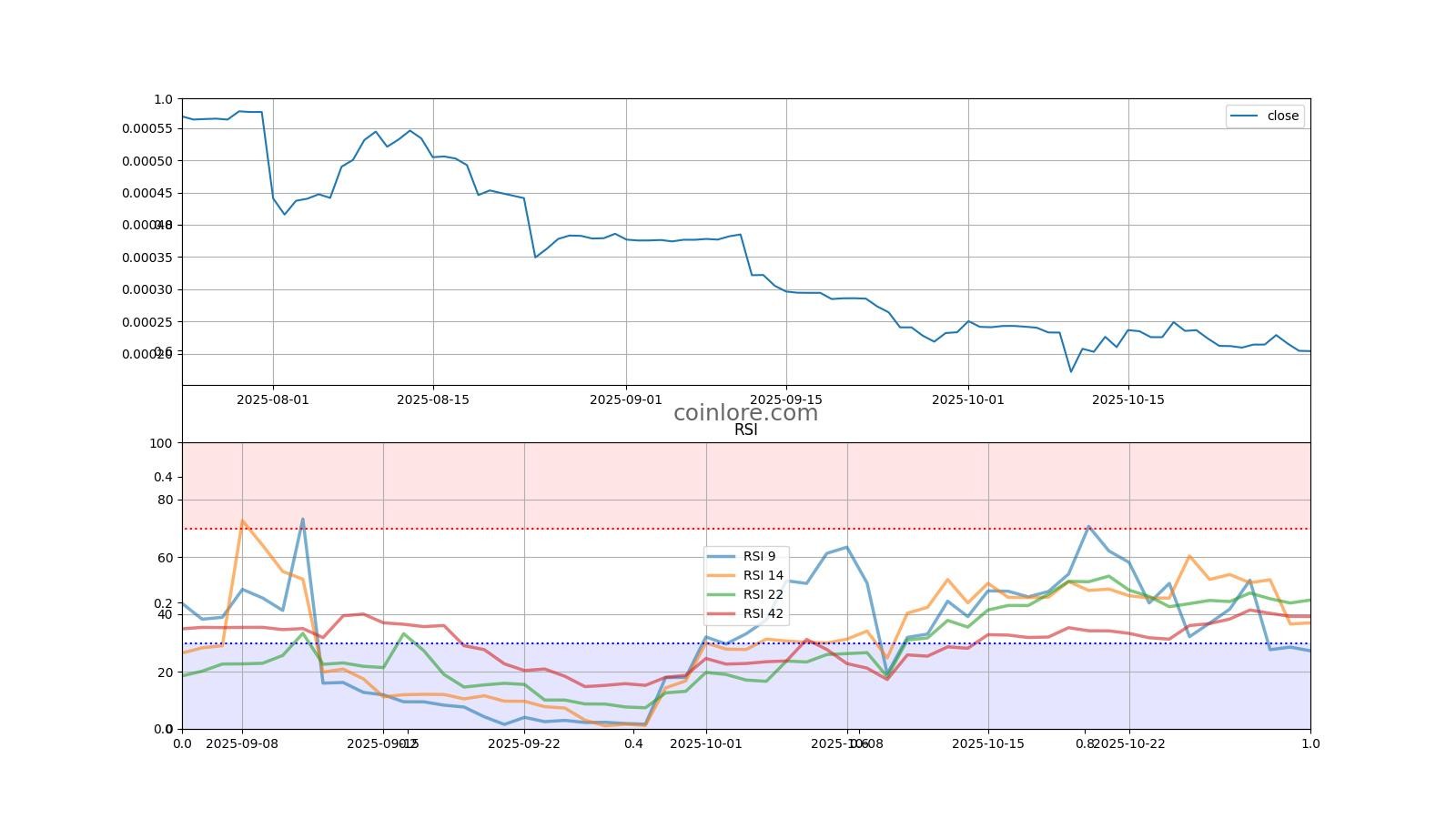Bubble RSI indicator