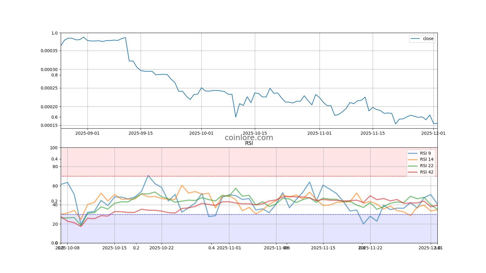 Bubble RSI indicator