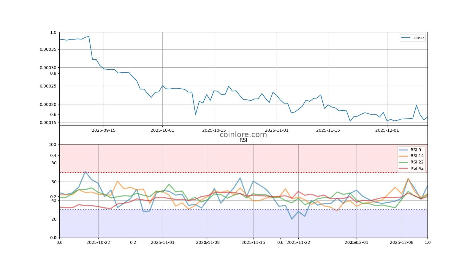 Bubble RSI indicator