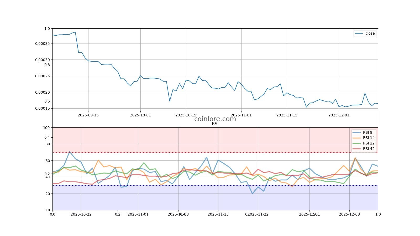 Bubble RSI indicator