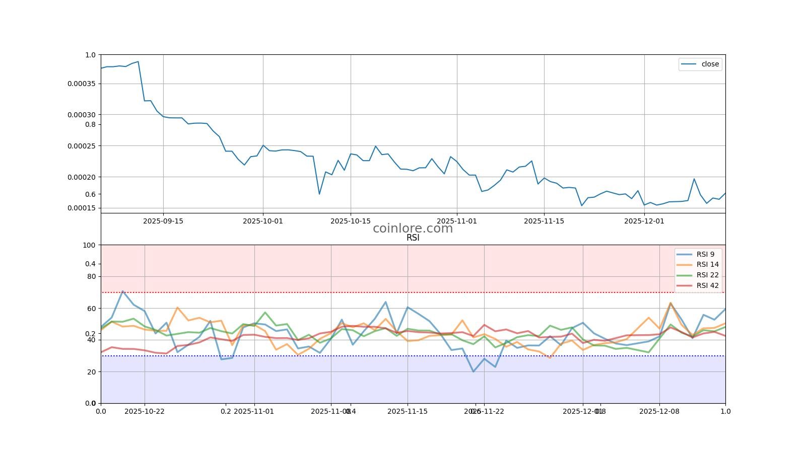 Bubble RSI indicator