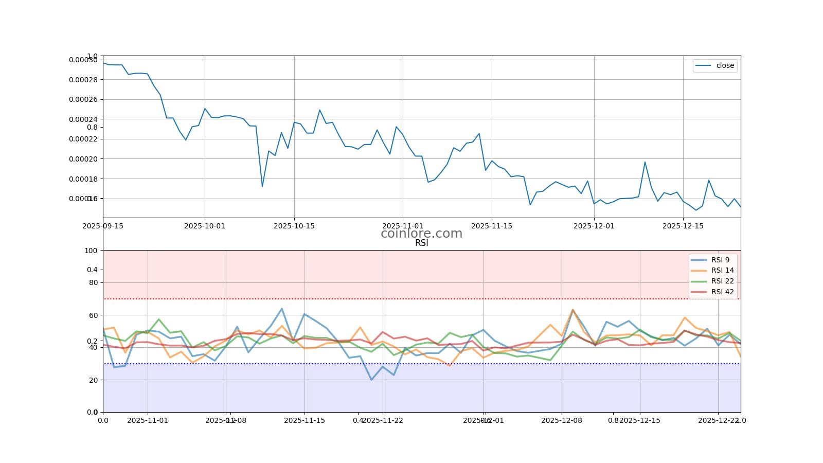 Bubble RSI indicator