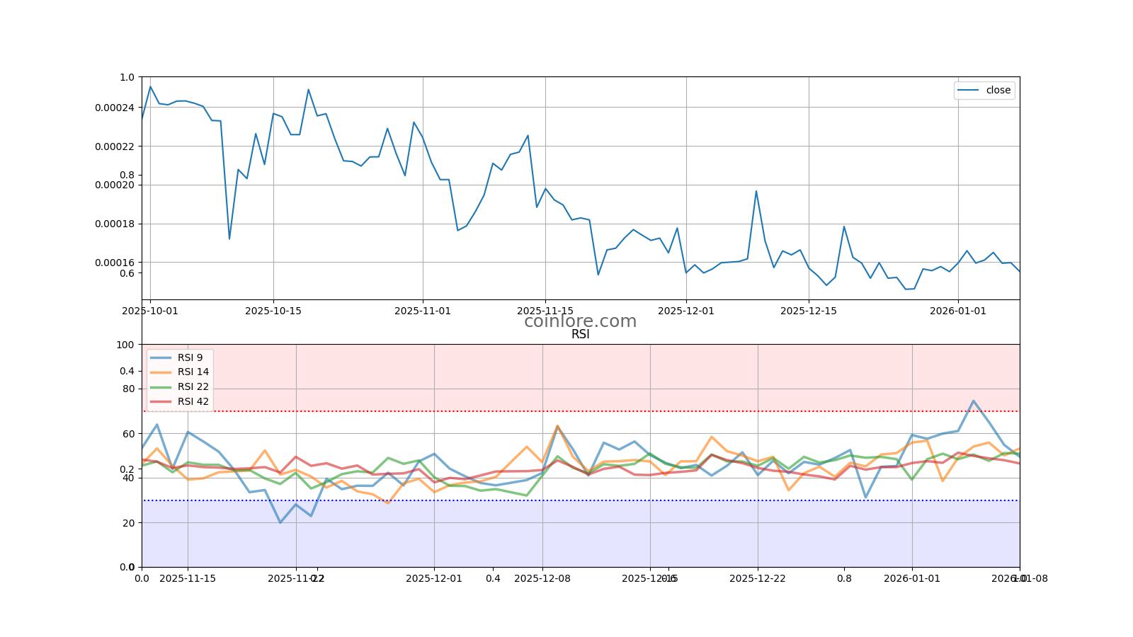 Bubble RSI indicator