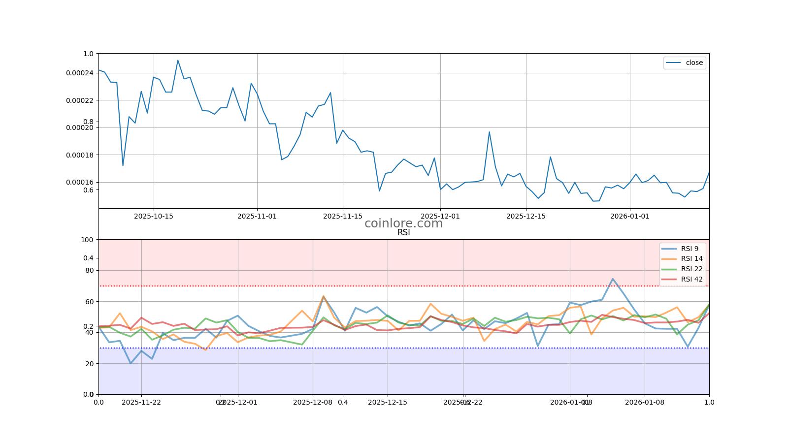 Bubble RSI indicator