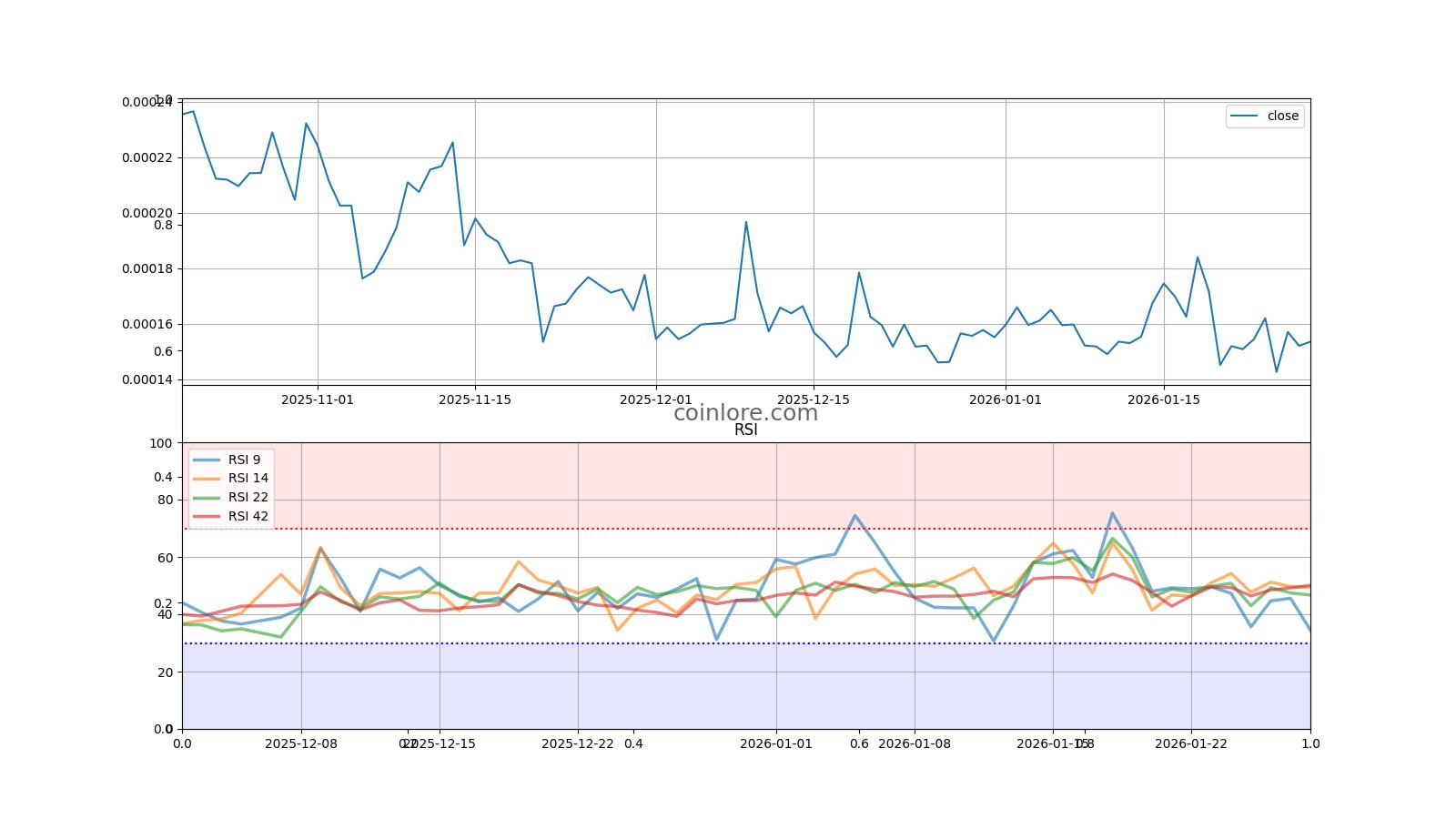 Bubble RSI indicator