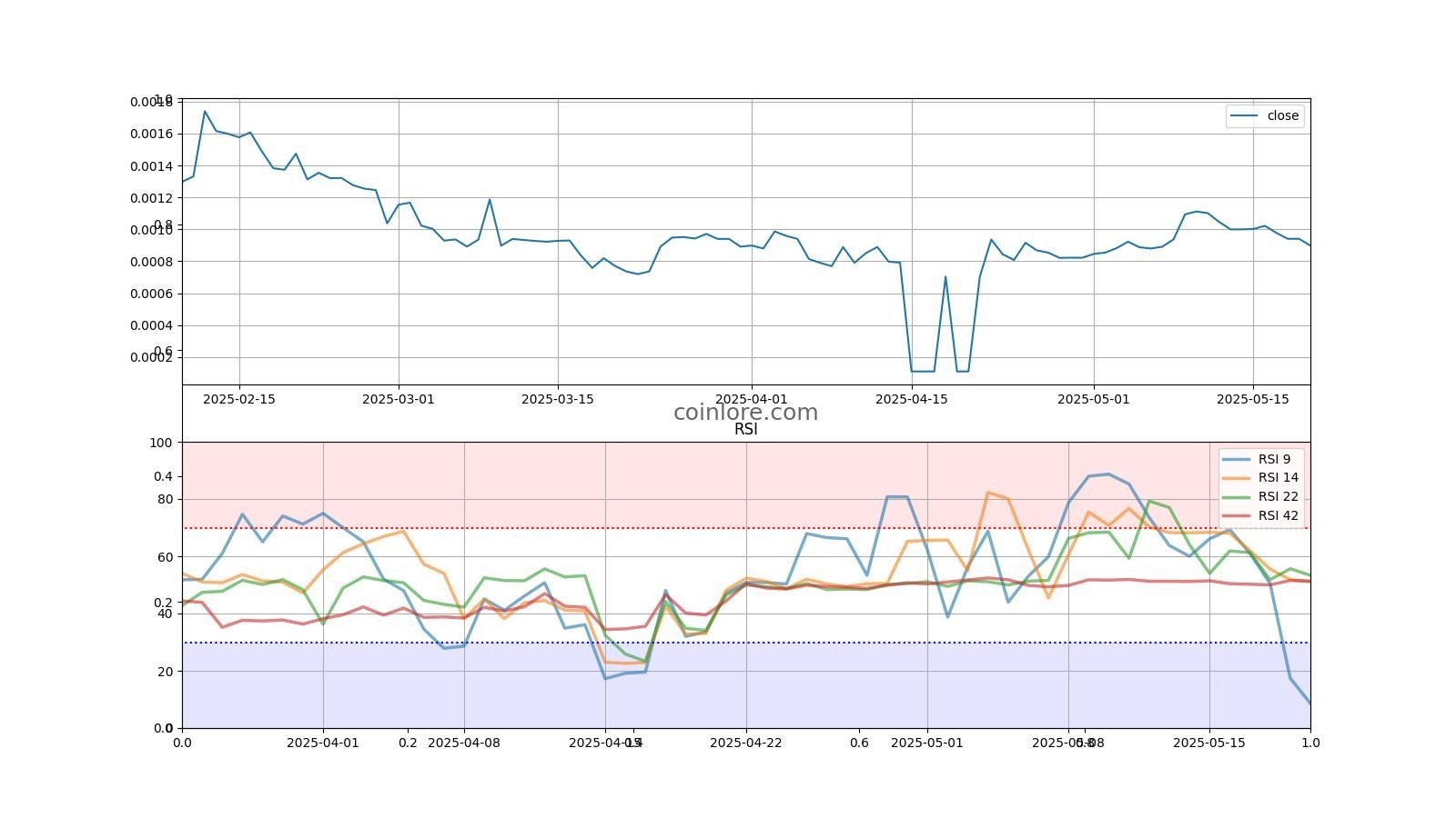 Bubble RSI indicator