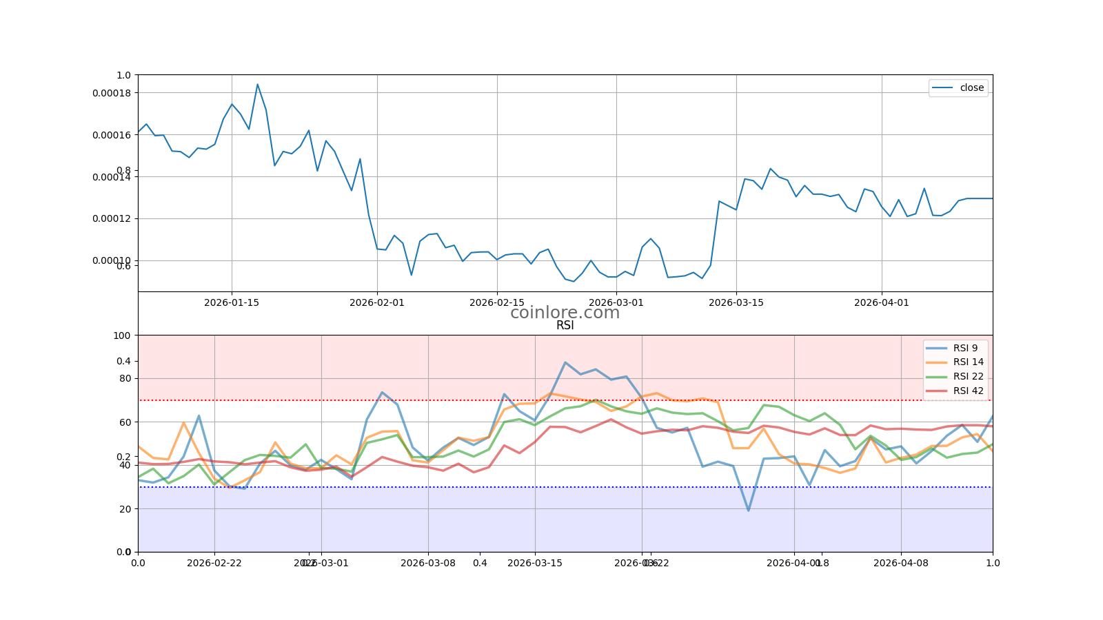 Bubble RSI indicator
