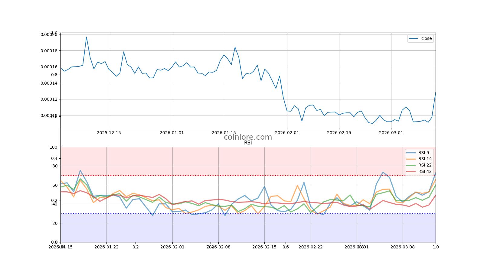 Bubble RSI indicator