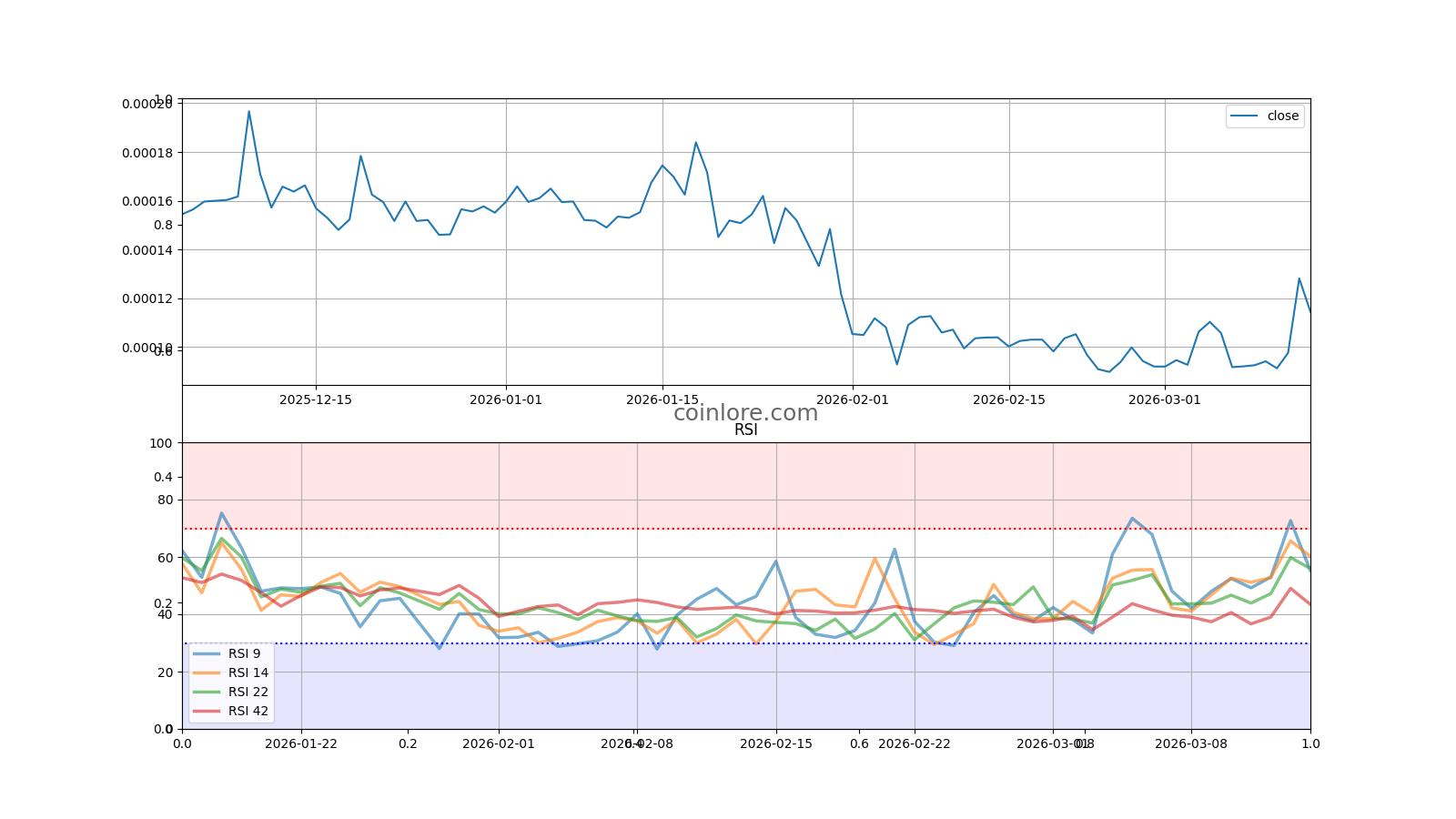 Bubble RSI indicator