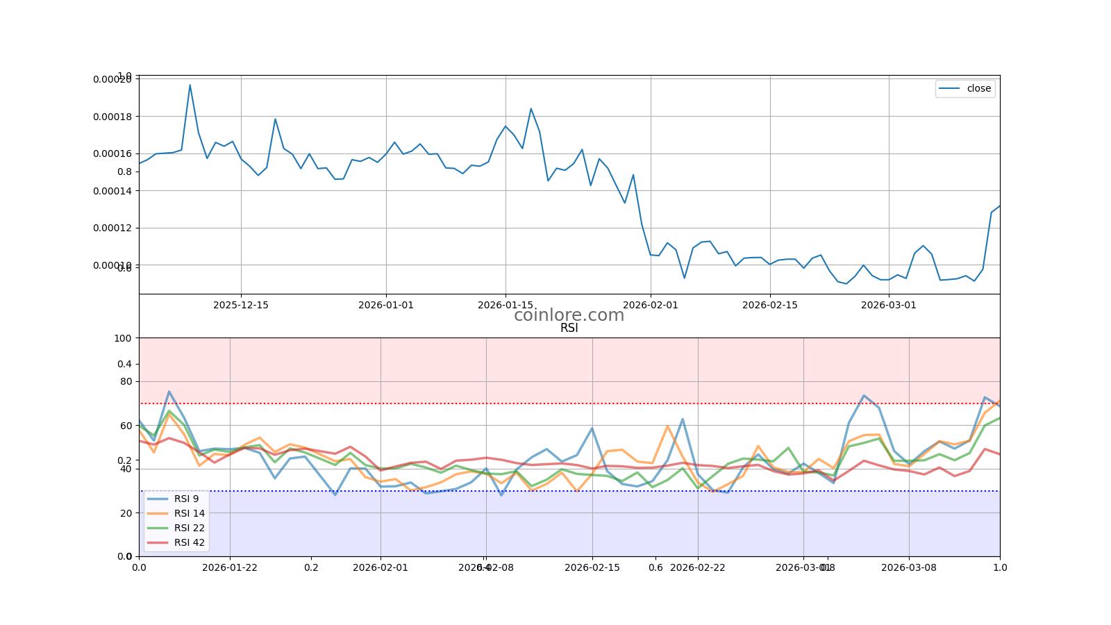 Bubble RSI indicator