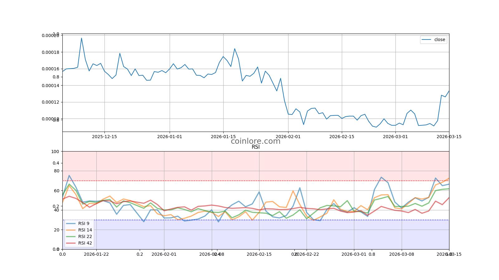 Bubble RSI indicator