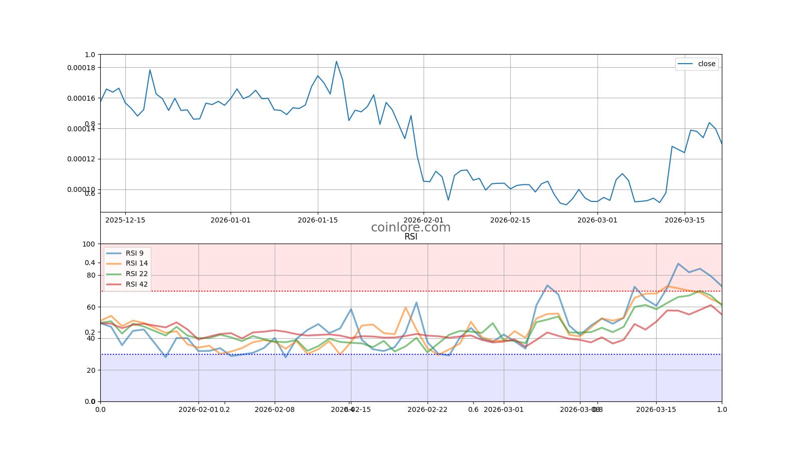 Bubble RSI indicator