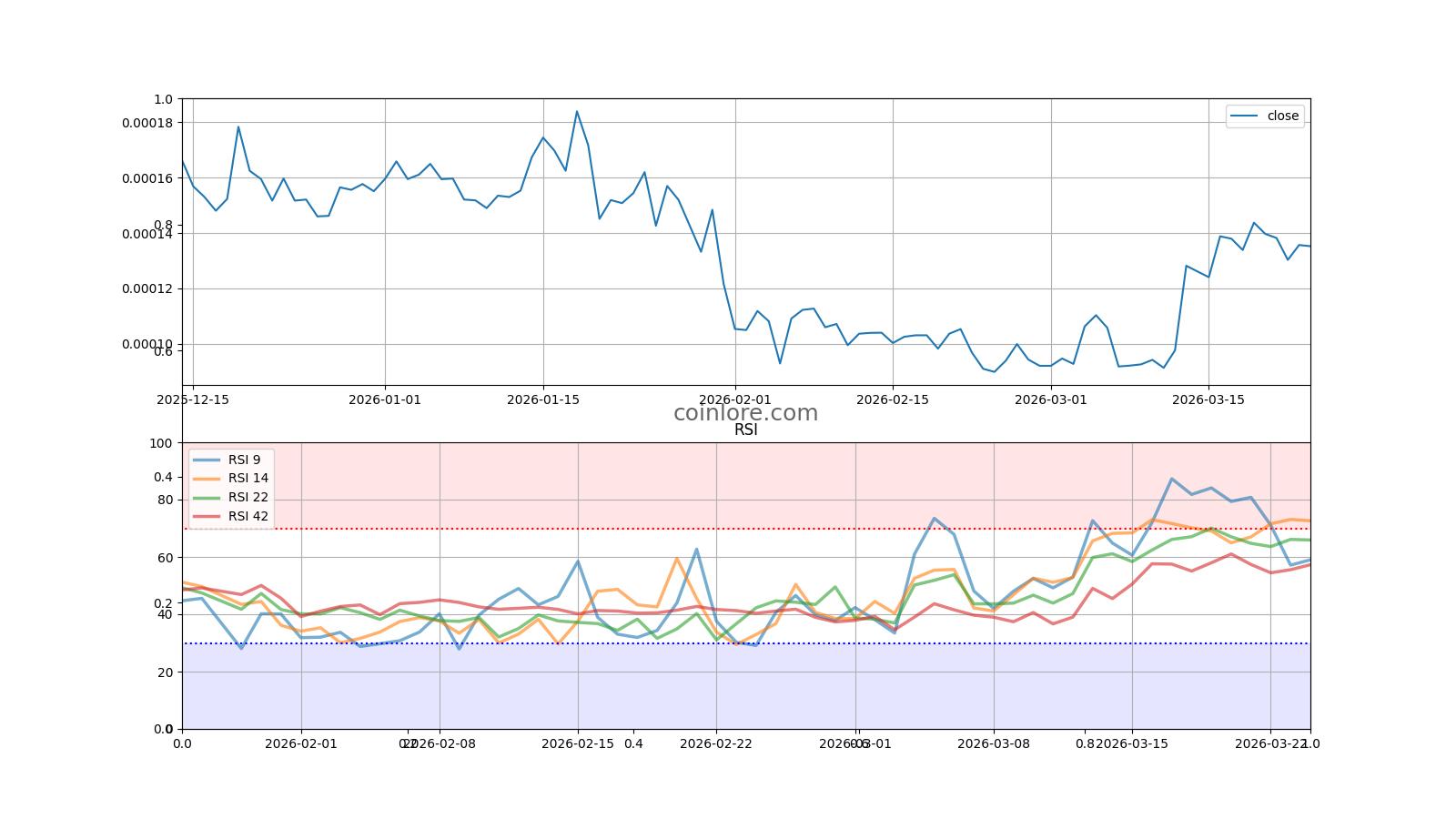 Bubble RSI indicator