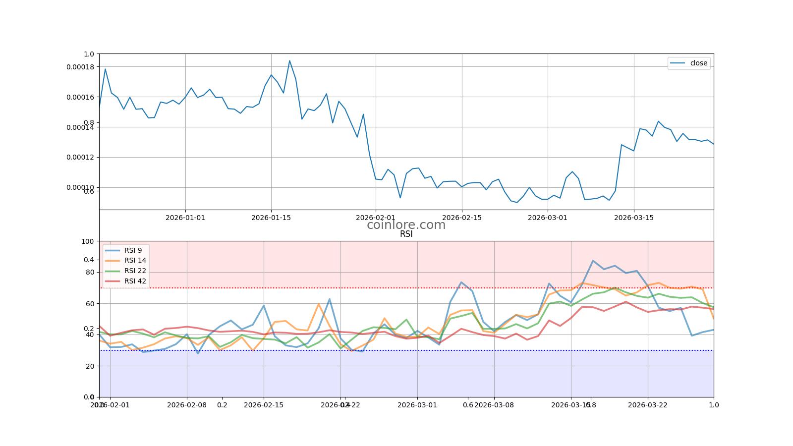 Bubble RSI indicator