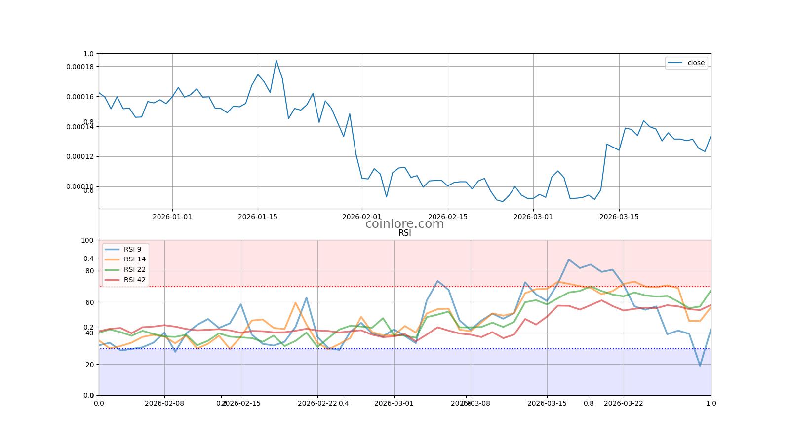 Bubble RSI indicator