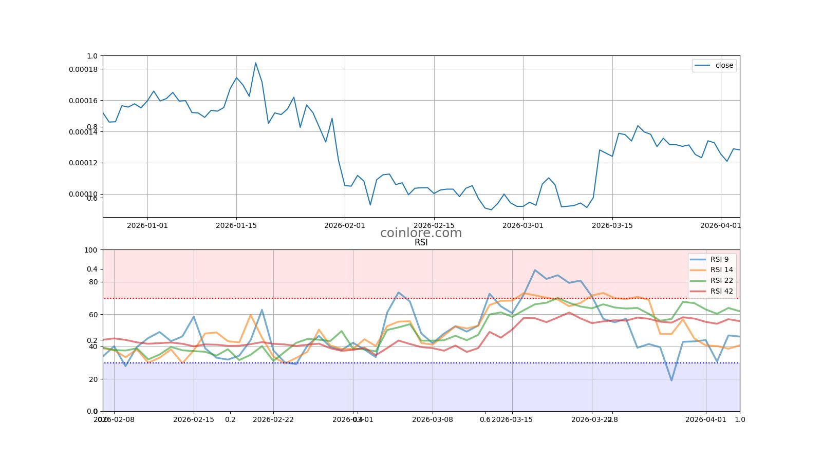 Bubble RSI indicator