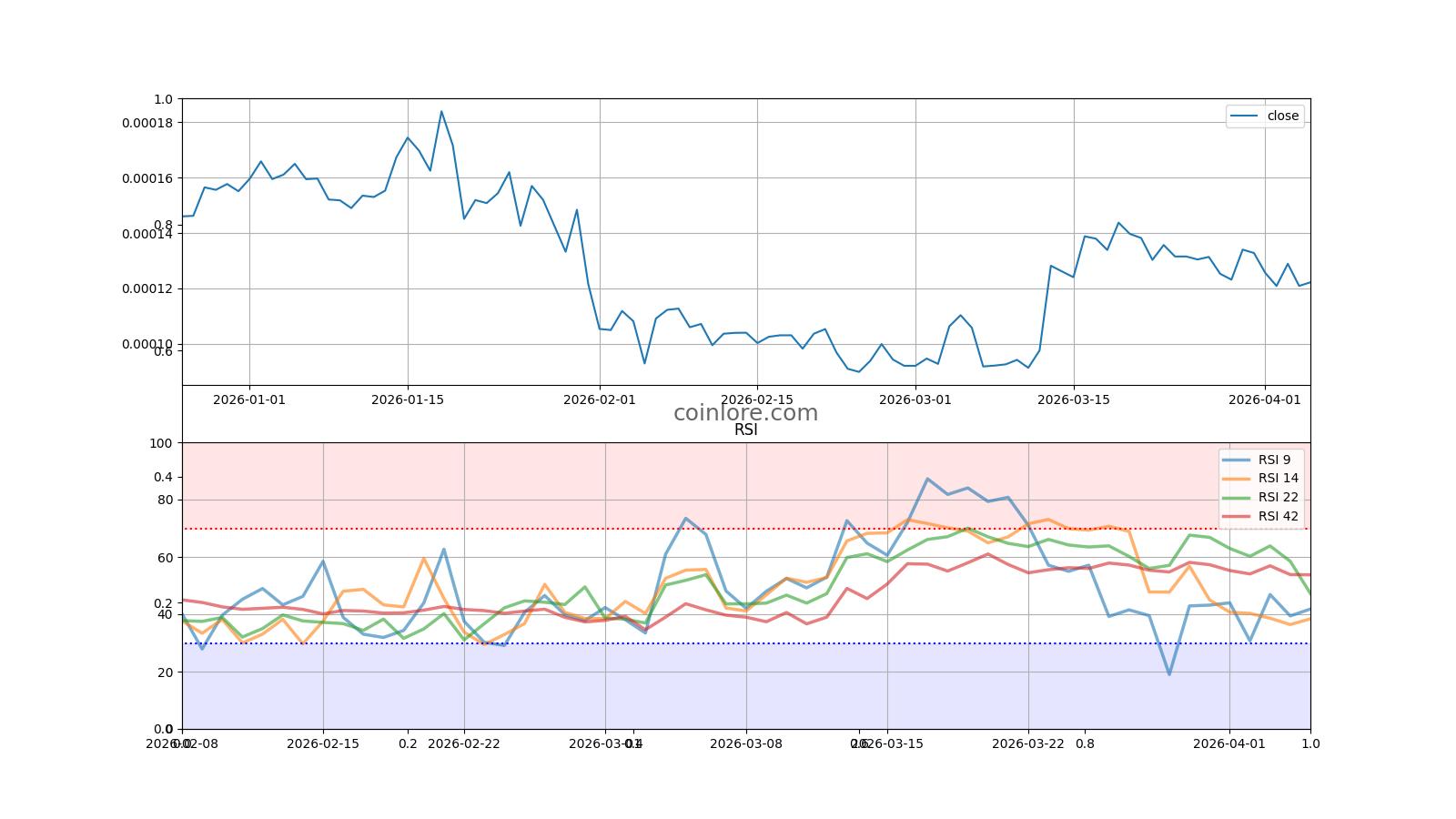 Bubble RSI indicator