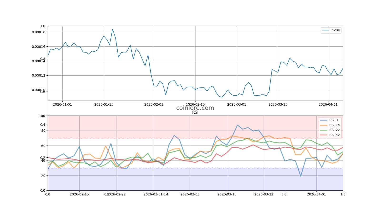 Bubble RSI indicator