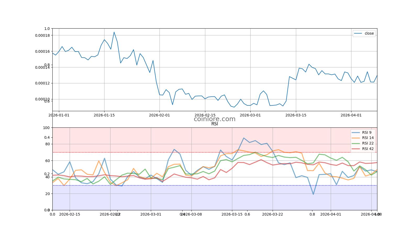 Bubble RSI indicator