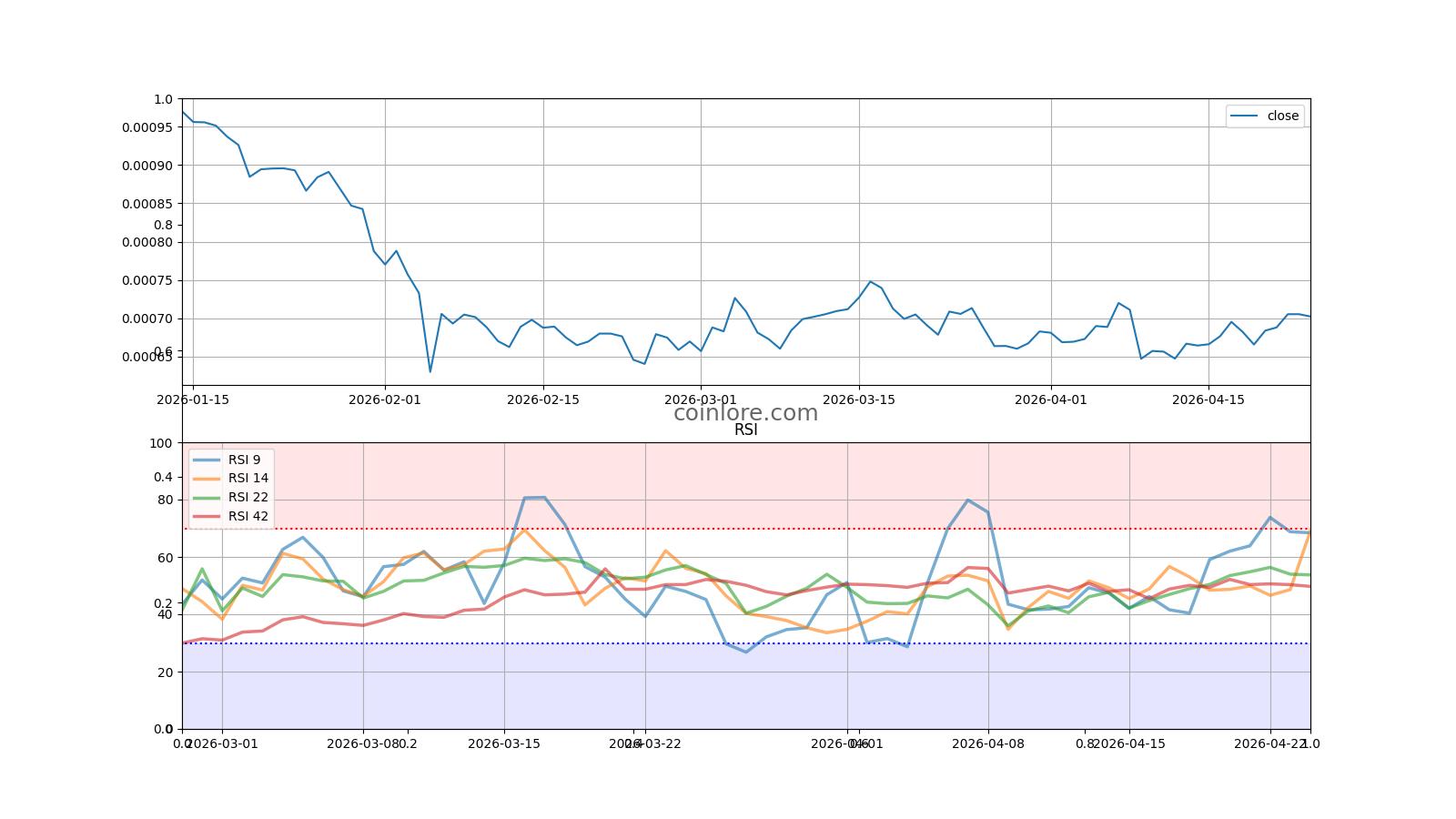 Bubble RSI indicator