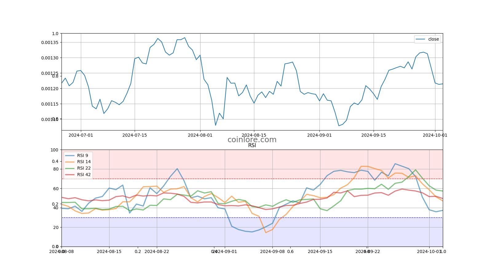 Bubble RSI indicator