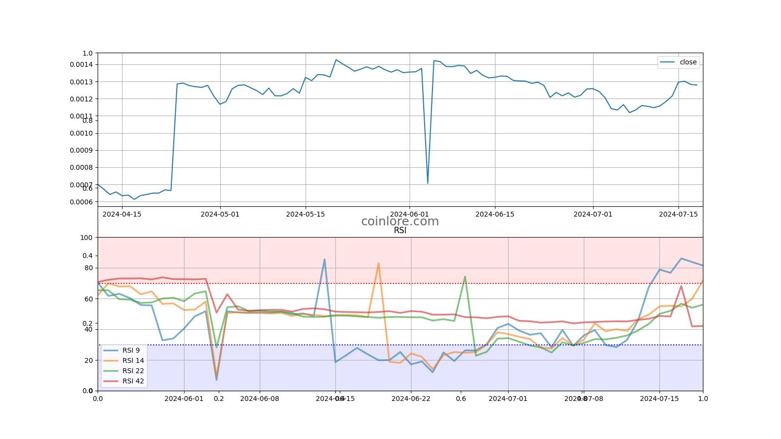 Bubble RSI indicator