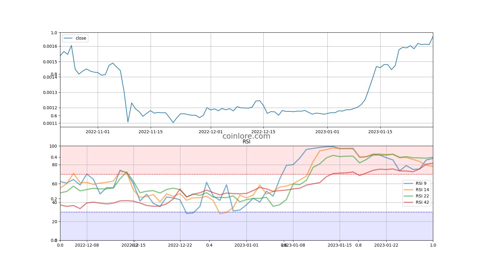 Bubble RSI indicator