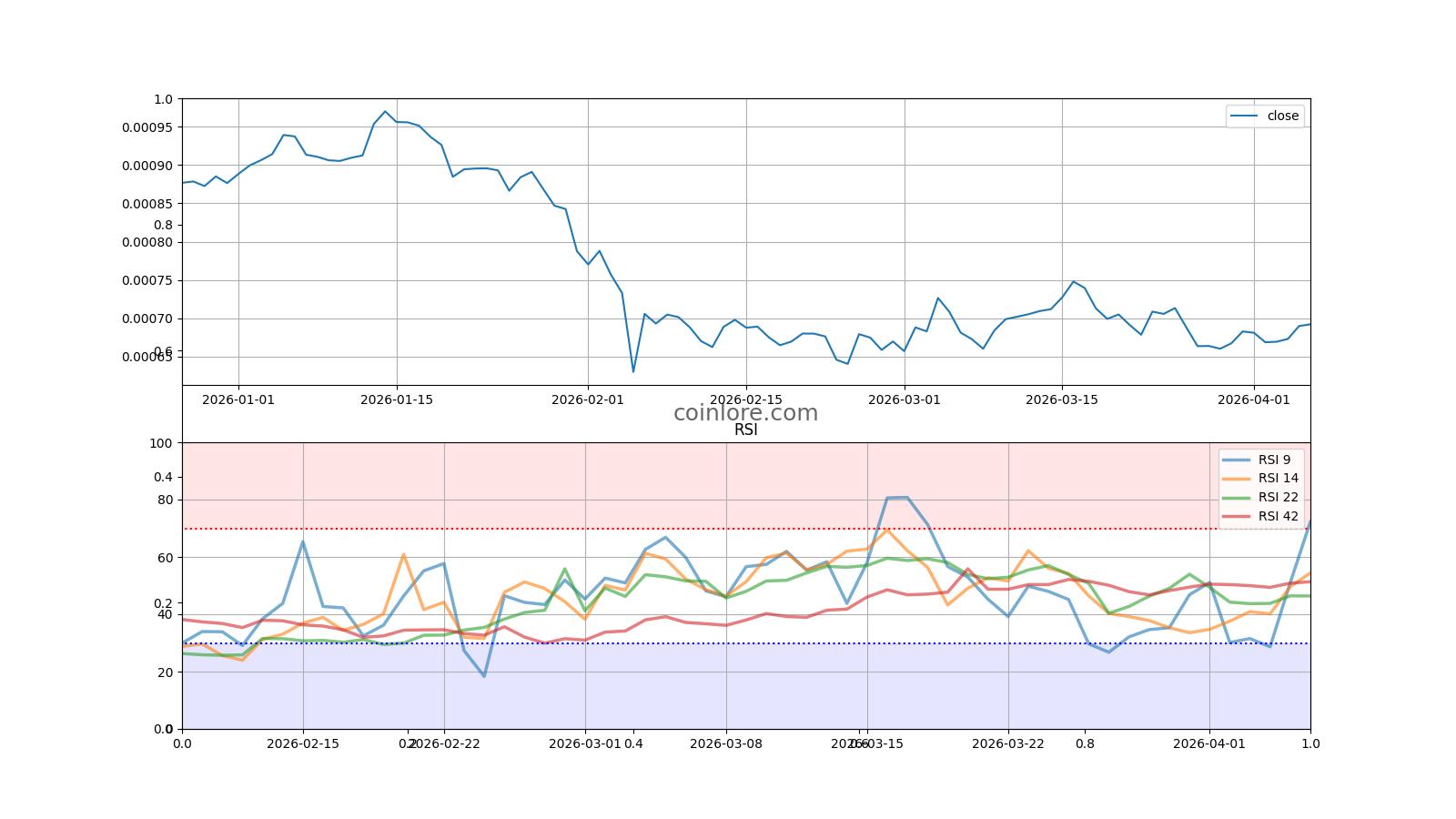 Bubble RSI indicator