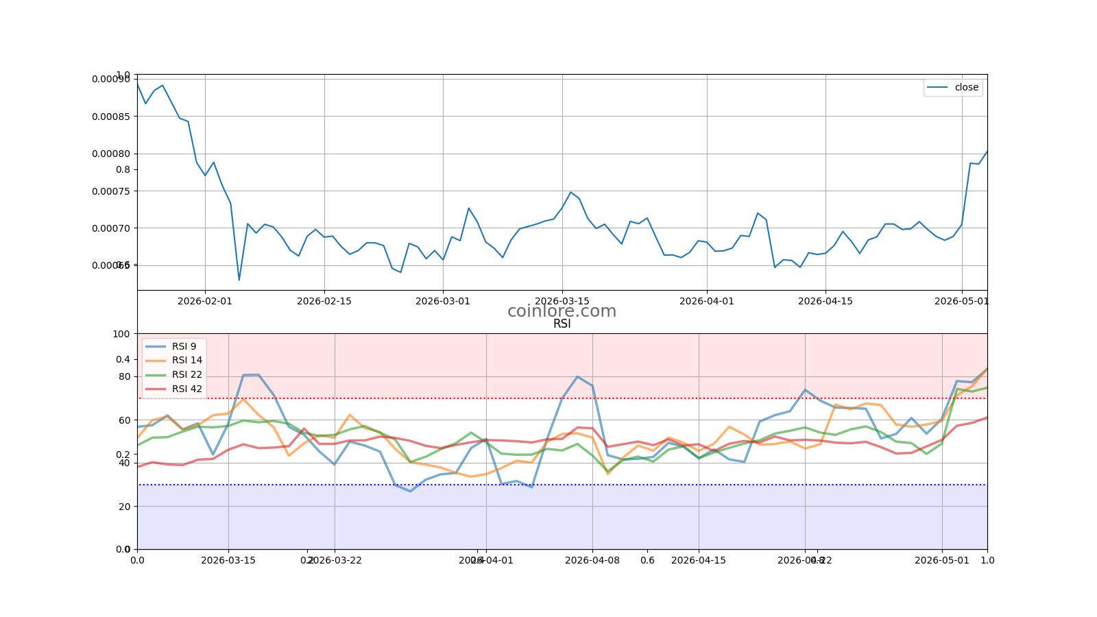 Bubble RSI indicator