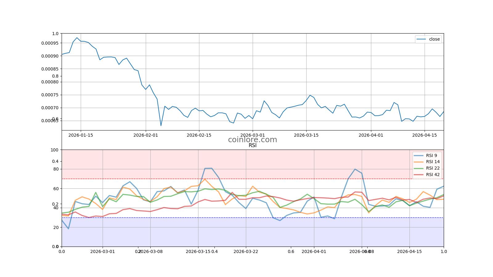 Bubble RSI indicator