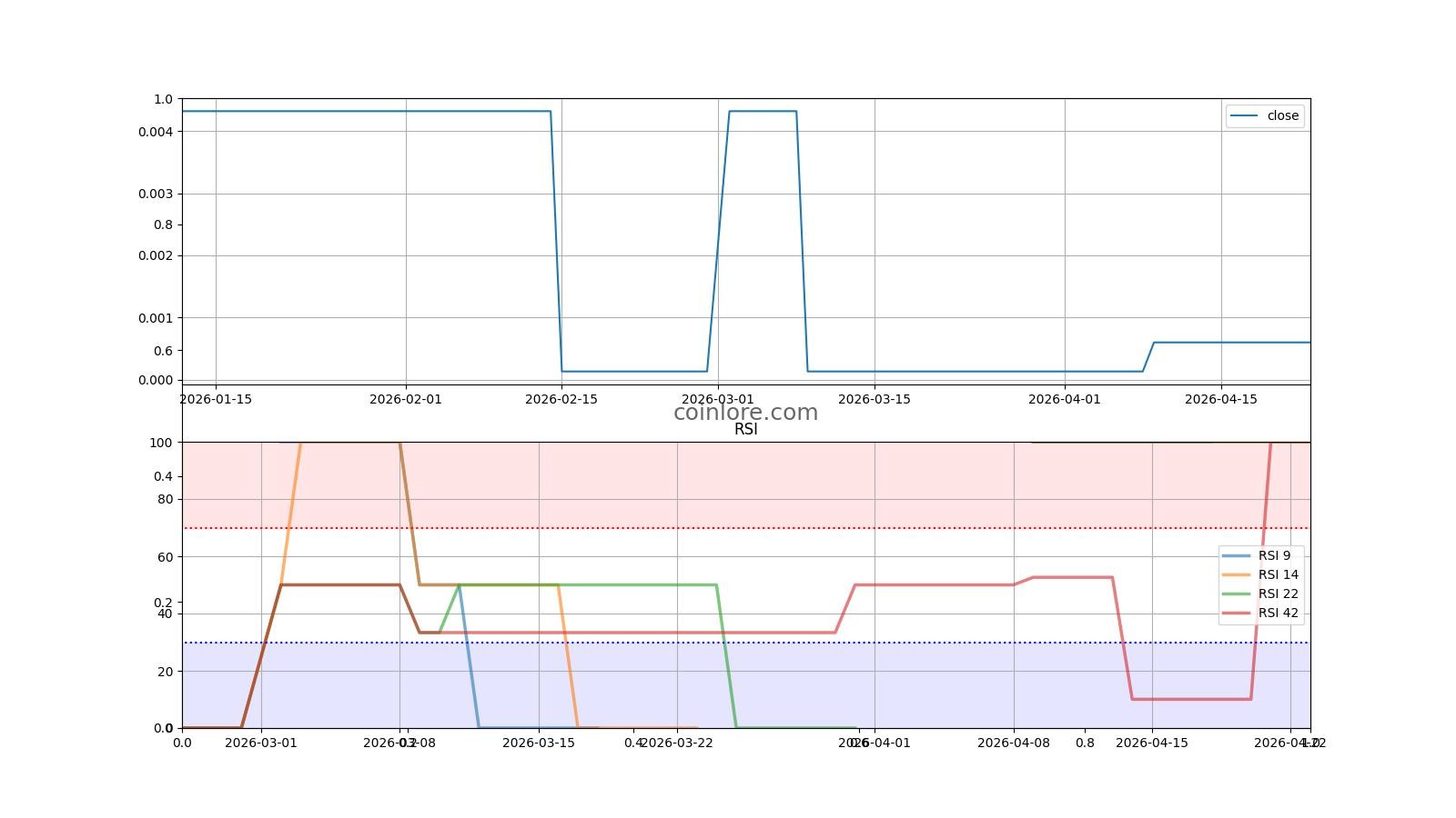 Bubblefong RSI indicator