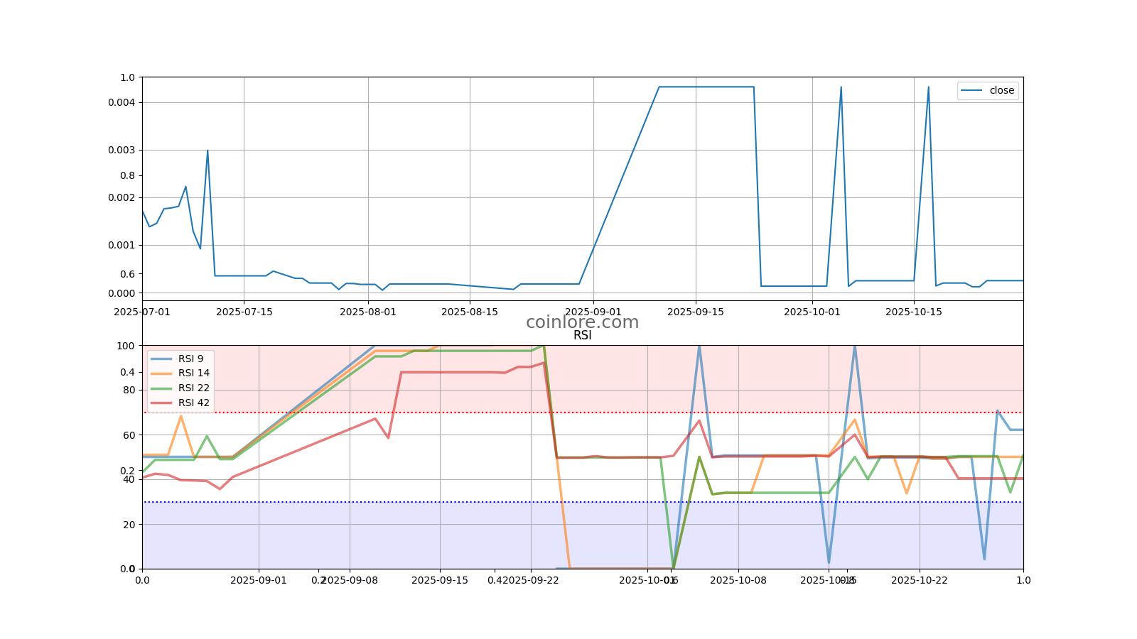 Bubblefong RSI indicator