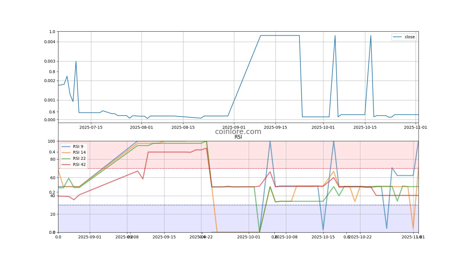 Bubblefong RSI indicator