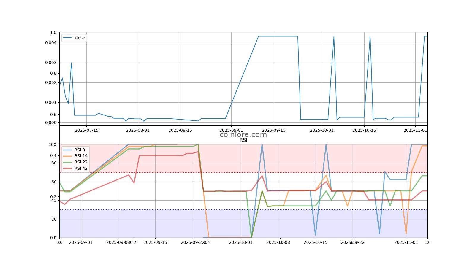 Bubblefong RSI indicator