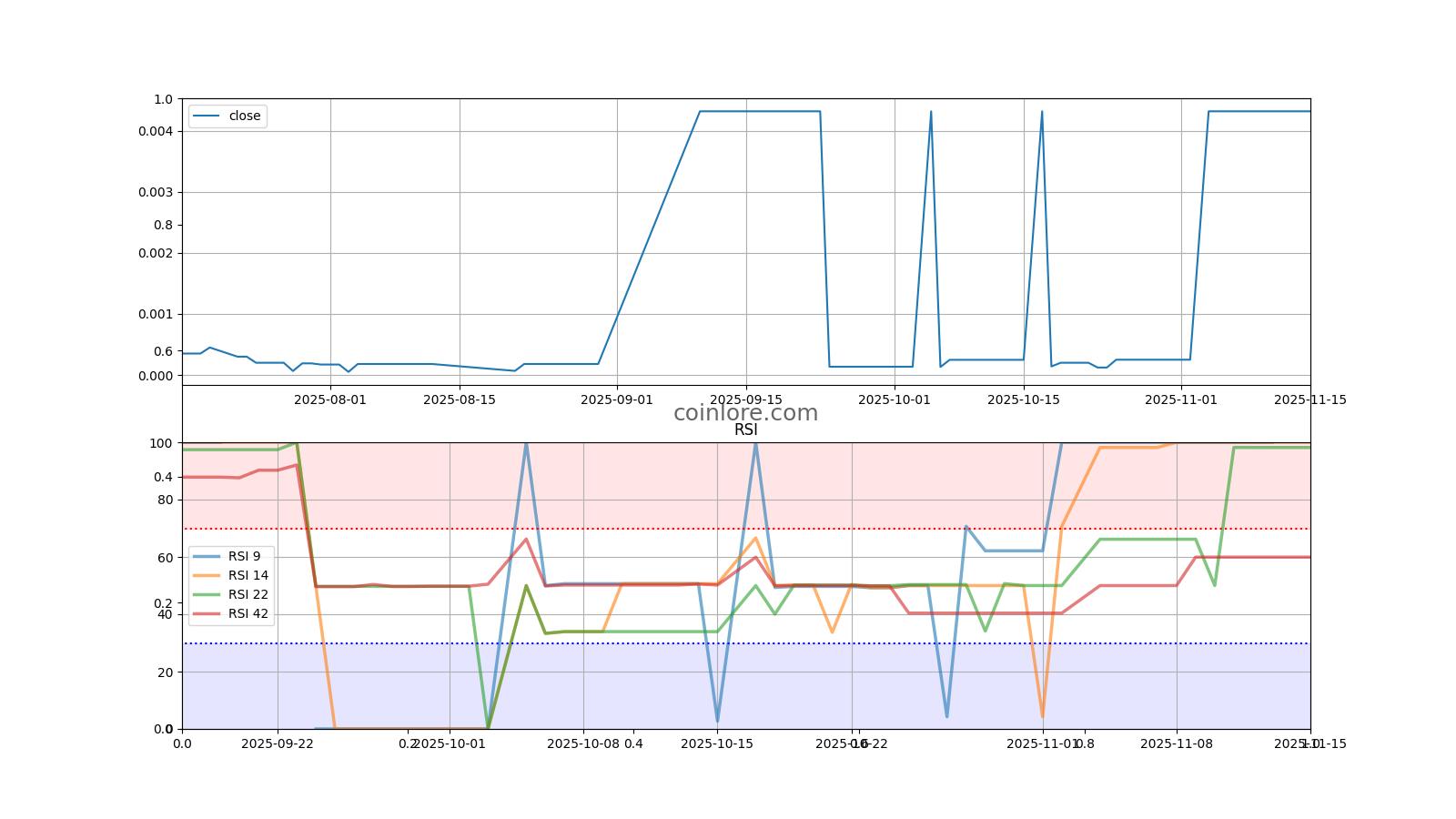 Bubblefong RSI indicator