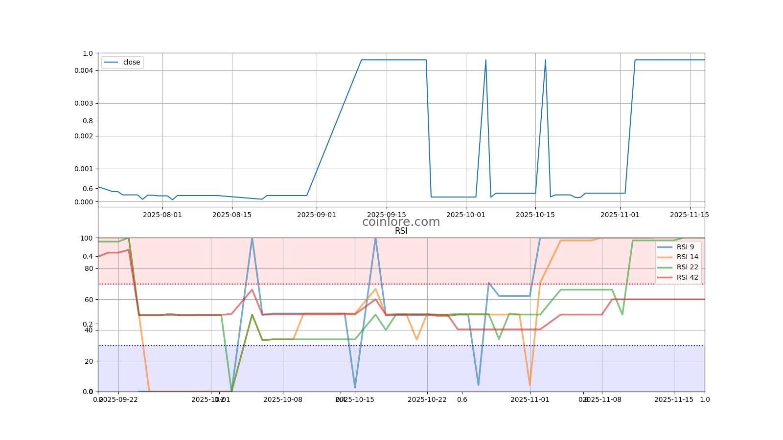 Bubblefong RSI indicator