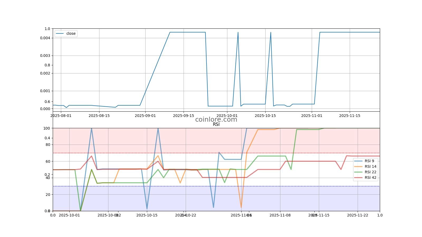 Bubblefong RSI indicator