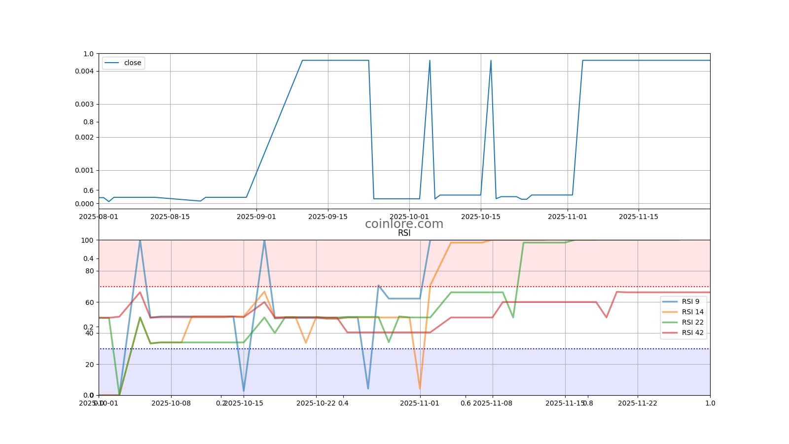 Bubblefong RSI indicator
