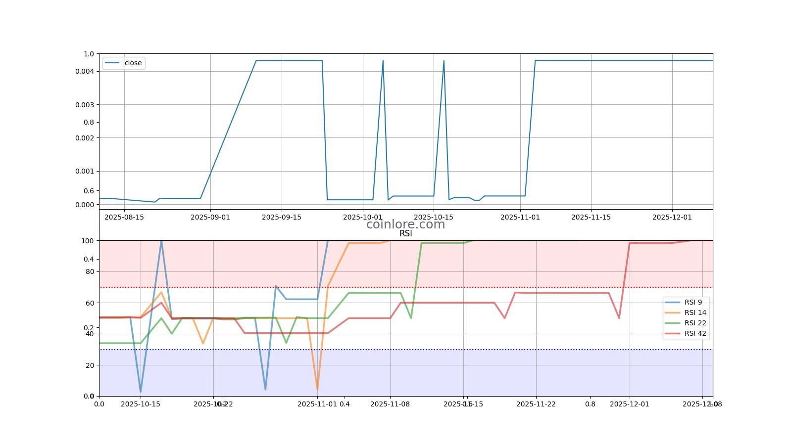 Bubblefong RSI indicator