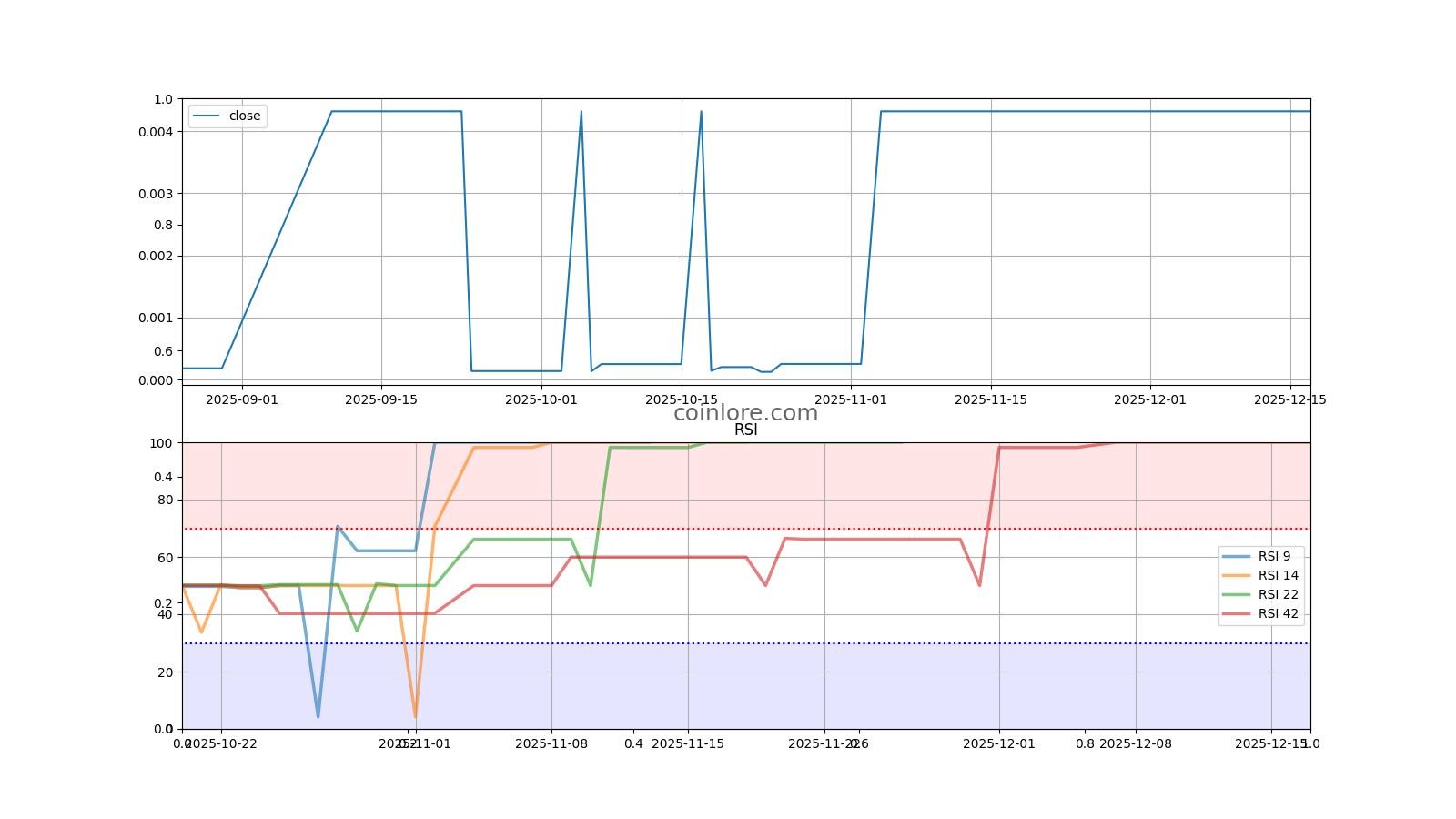Bubblefong RSI indicator