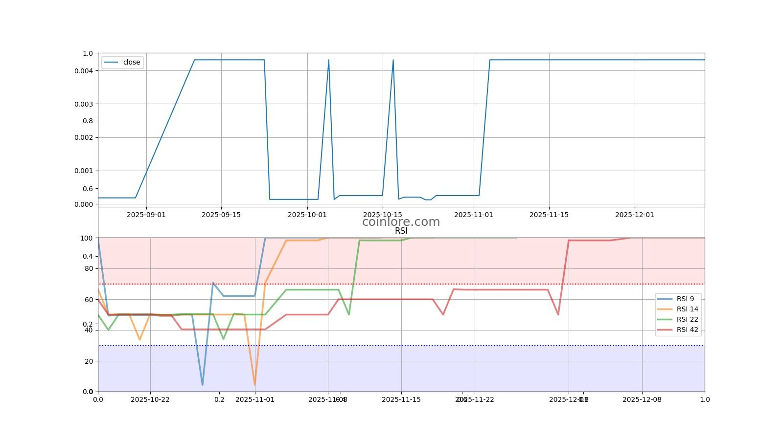 Bubblefong RSI indicator