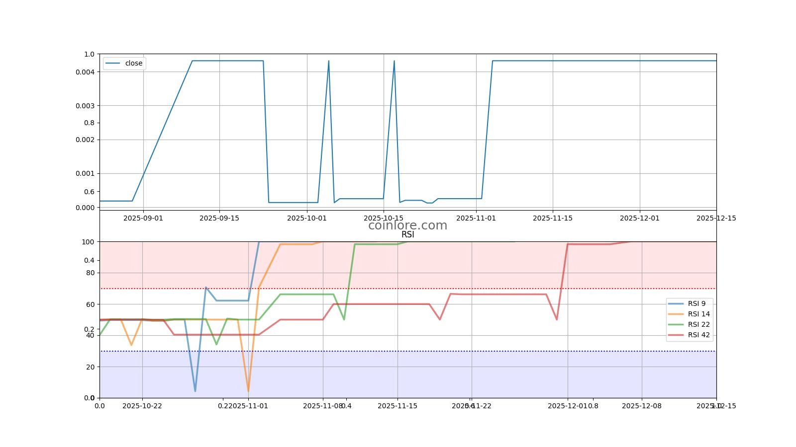 Bubblefong RSI indicator