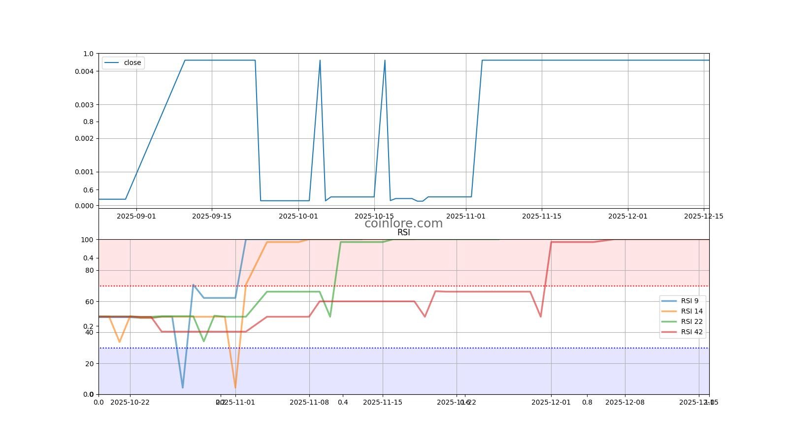 Bubblefong RSI indicator