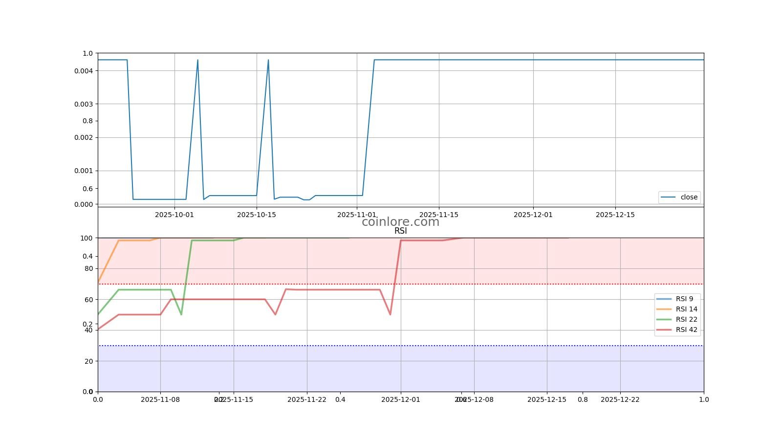 Bubblefong RSI indicator