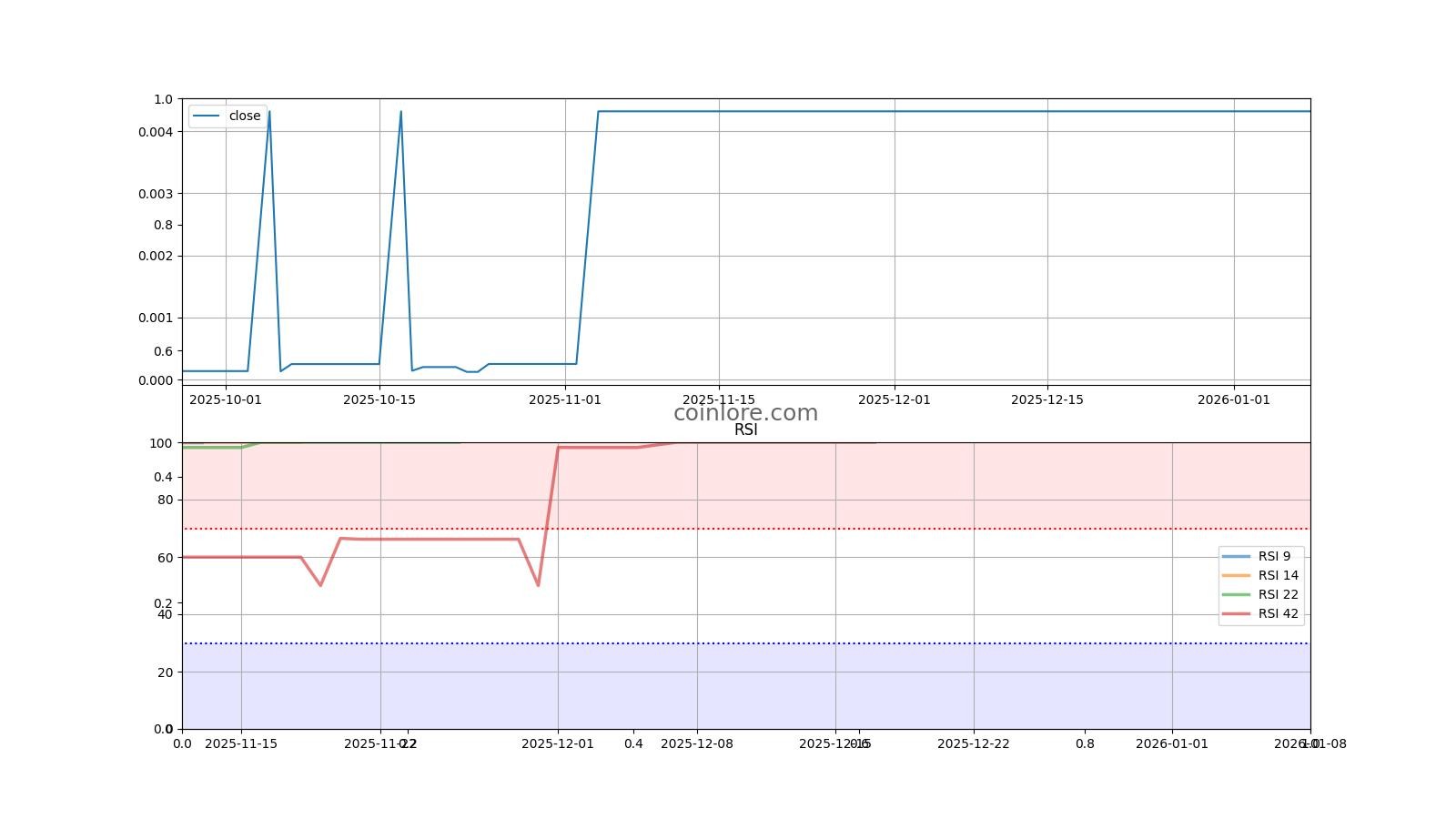 Bubblefong RSI indicator