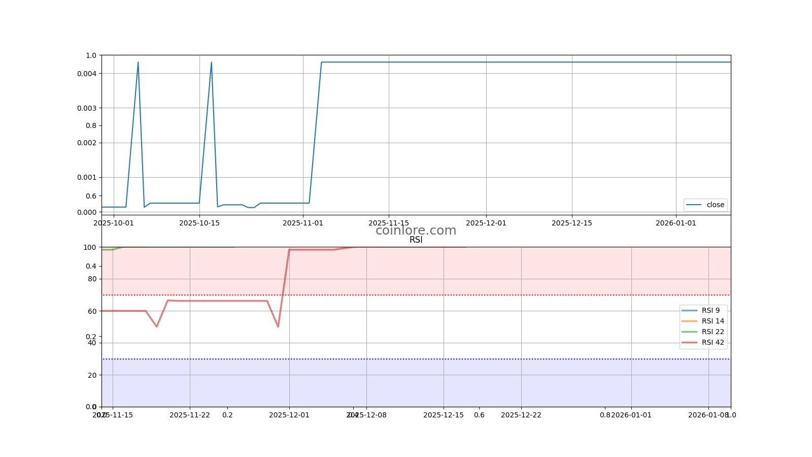 Bubblefong RSI indicator