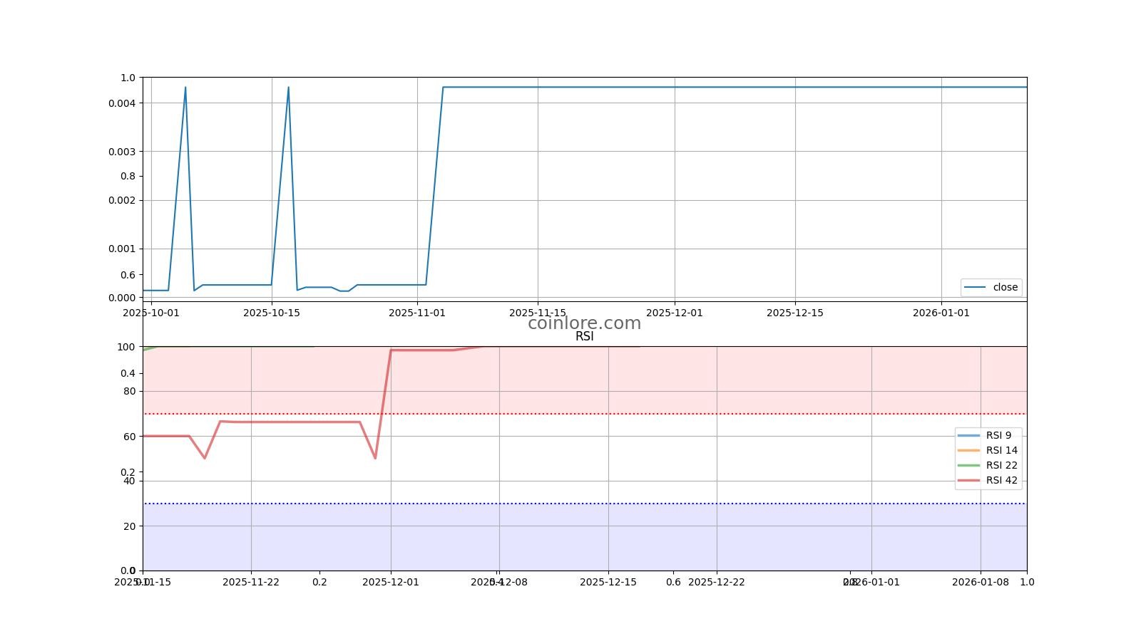 Bubblefong RSI indicator