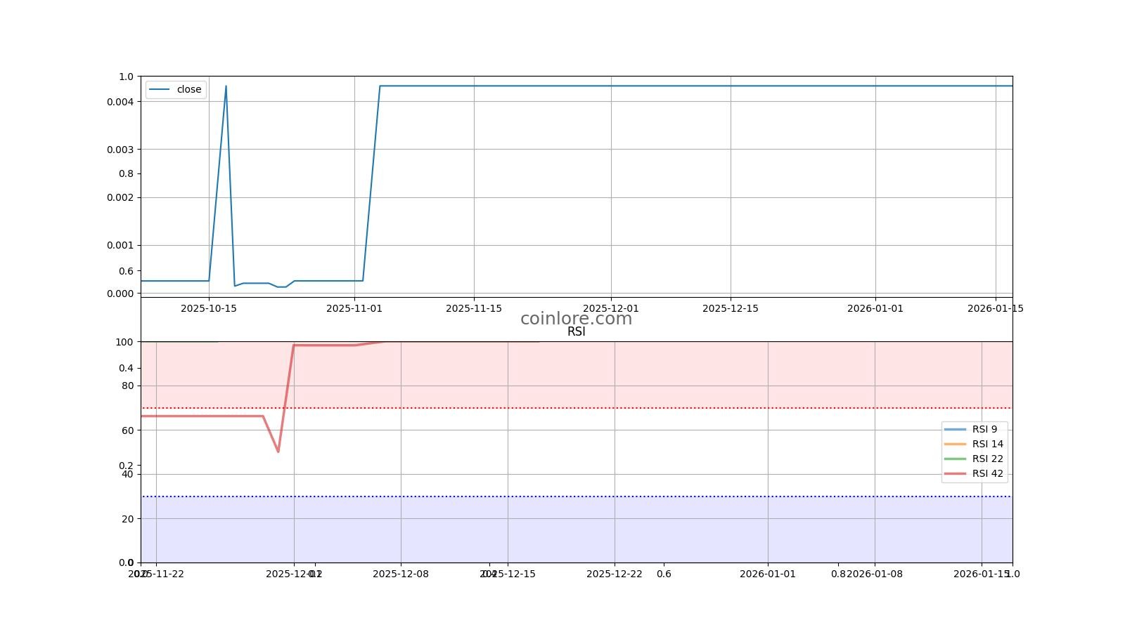 Bubblefong RSI indicator