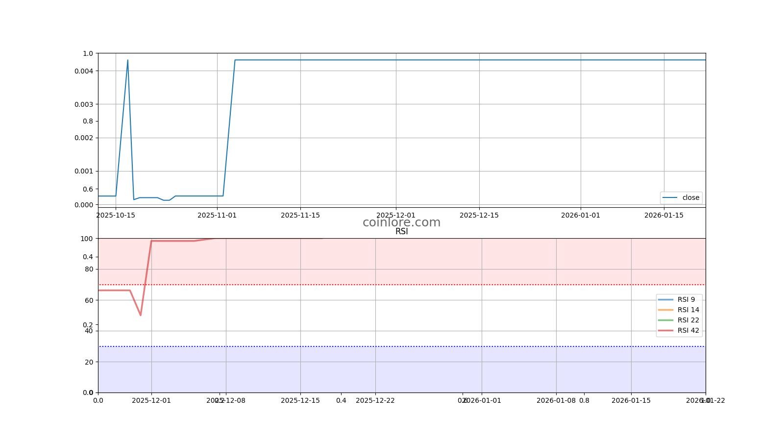 Bubblefong RSI indicator