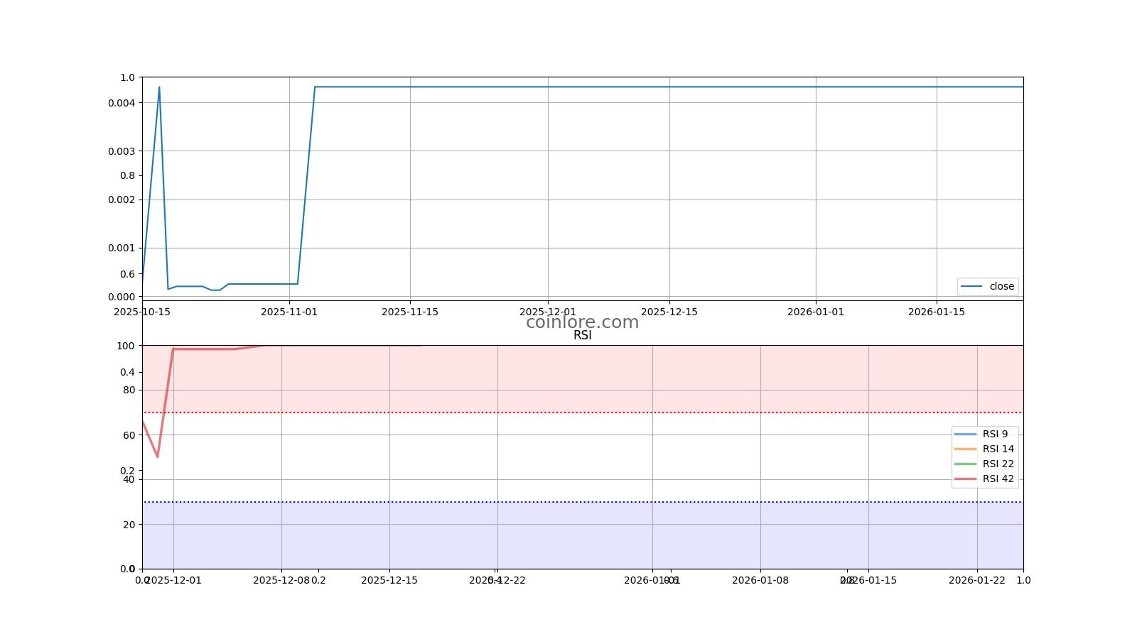 Bubblefong RSI indicator